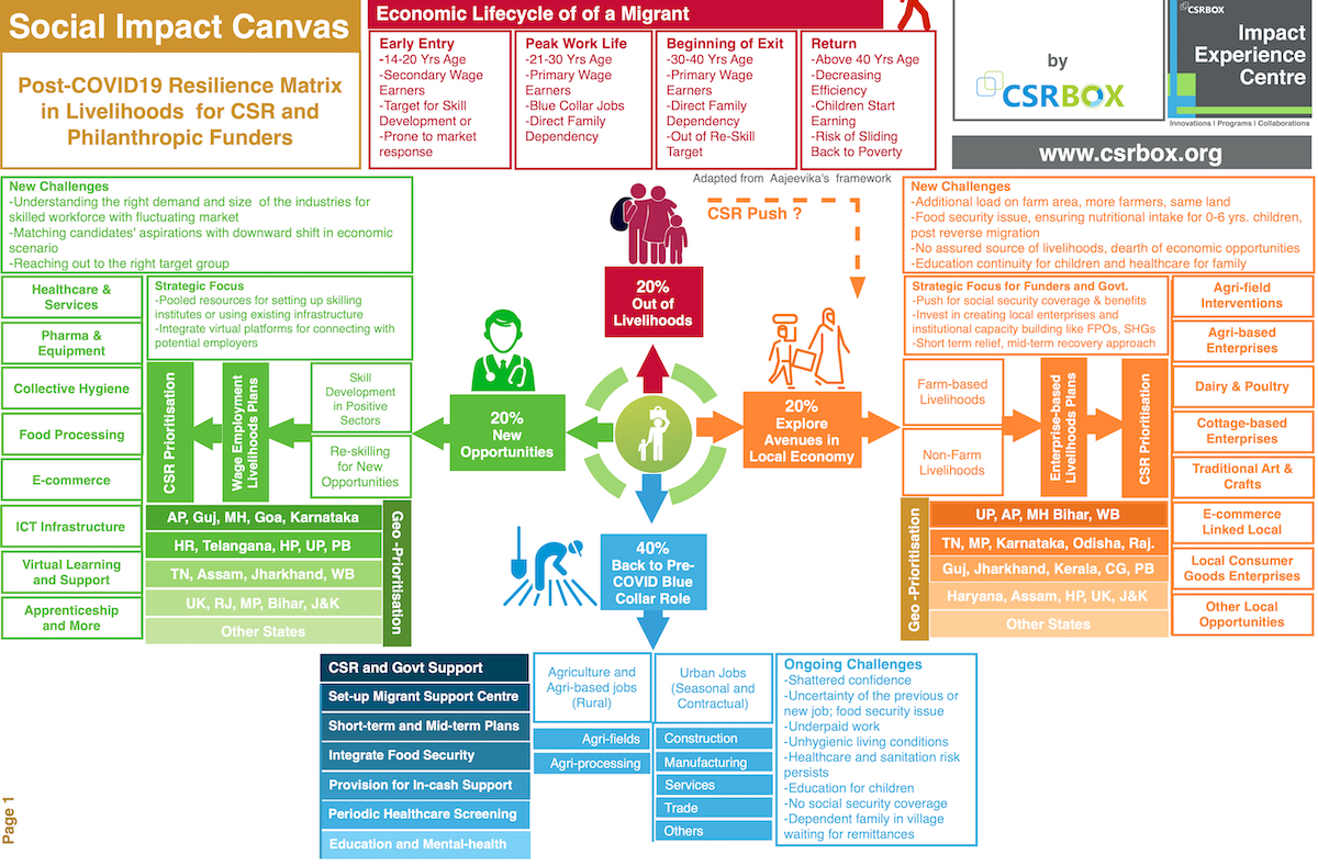 CSRBOX Releases Social Impact Canvas for Livelihoods Opportunities Post ...